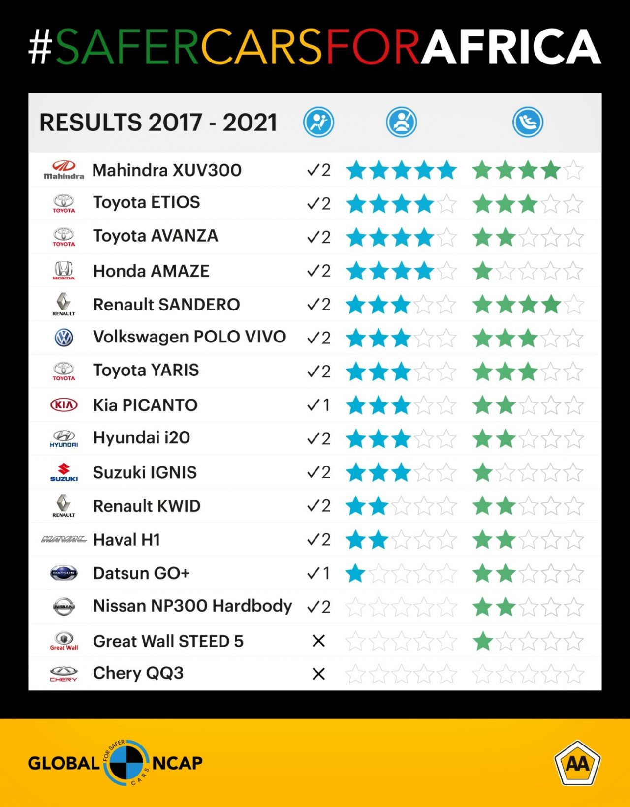 Global NCAP’s First Five Star Car In Africa: the Mahindra XUV300 - The ...